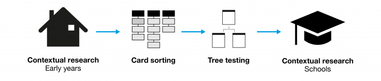 Practice makes perfect: evolving our user research for GOV.UK – User ...
