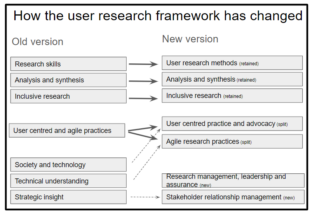 Updating the User Researcher role in the Capability Framework – User ...